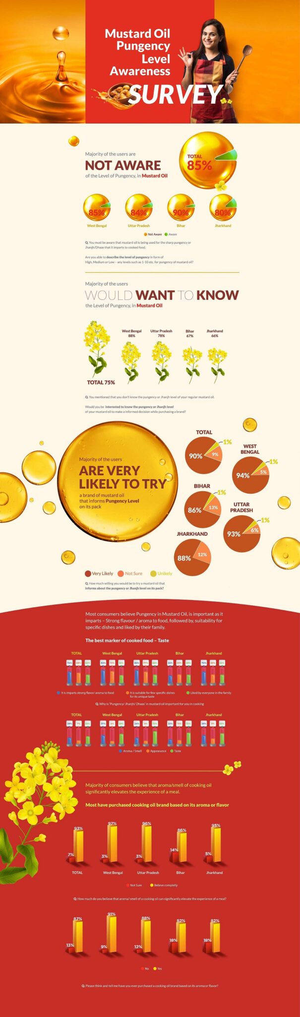 Mustard Oil brands disclose Zero information on pungency levels ...